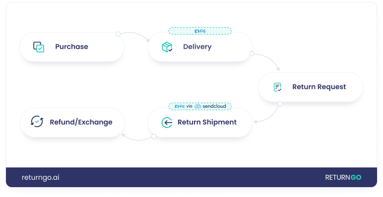 How Hey Harper Optimized Return Logistics With ReturnGO - ReturnGO
