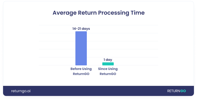 CurrentBody Improves the Returns Process With ReturnGO - ReturnGO
