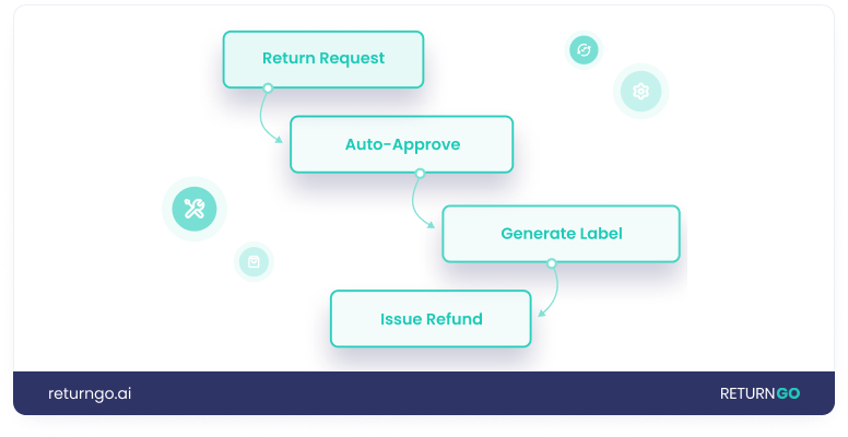 Trend Marketing Reduces Support Workload With ReturnGO & Gorgias - ReturnGO