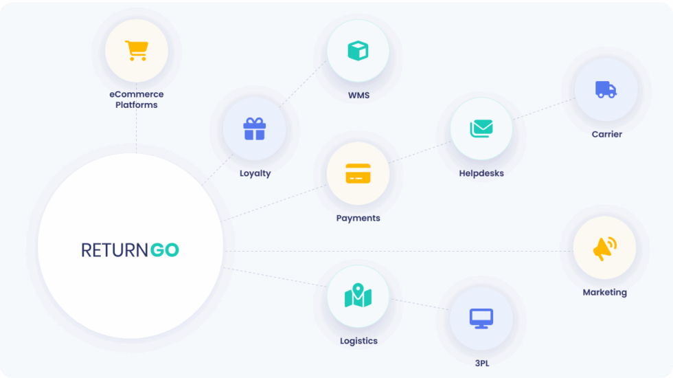 Sustainable Returns & Exchanges Management - ReturnGO